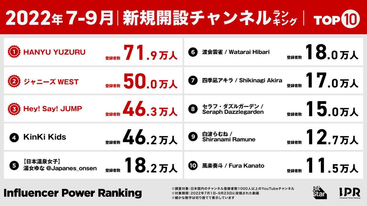 ジャニーズがYouTubeの7〜9月「新規開設ランキング」席巻 その武器とは - KAI-YOU.net