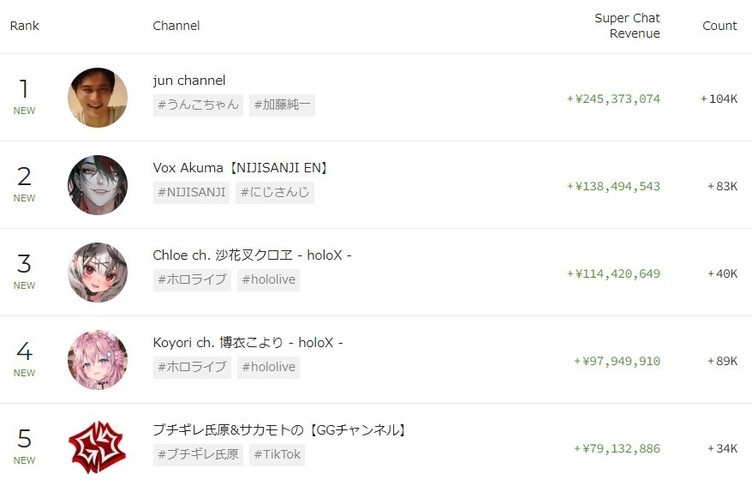 2022年のYouTubeスパチャランキング、1位は加藤純一 Vox AkumaらVTuberも続く - KAI-YOU.net